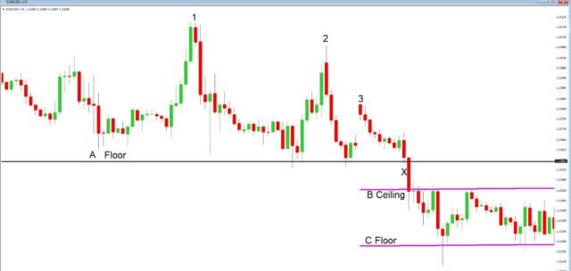 The Most Powerful Forex Technique – Trading Breakouts – Forex Academy