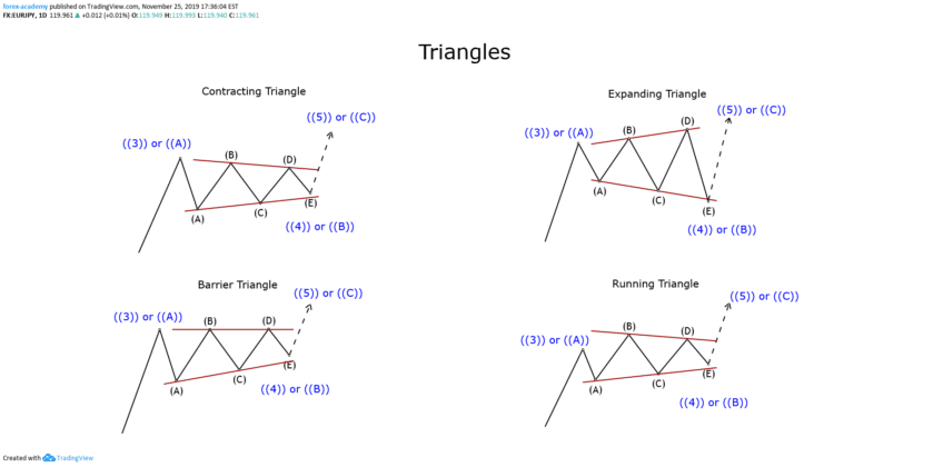 The USDJPY and its 3-Year Triangle – Forex Academy