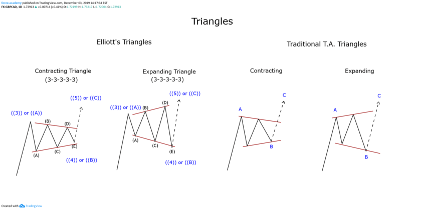 Analysis and Trading with Triangles – Forex Academy