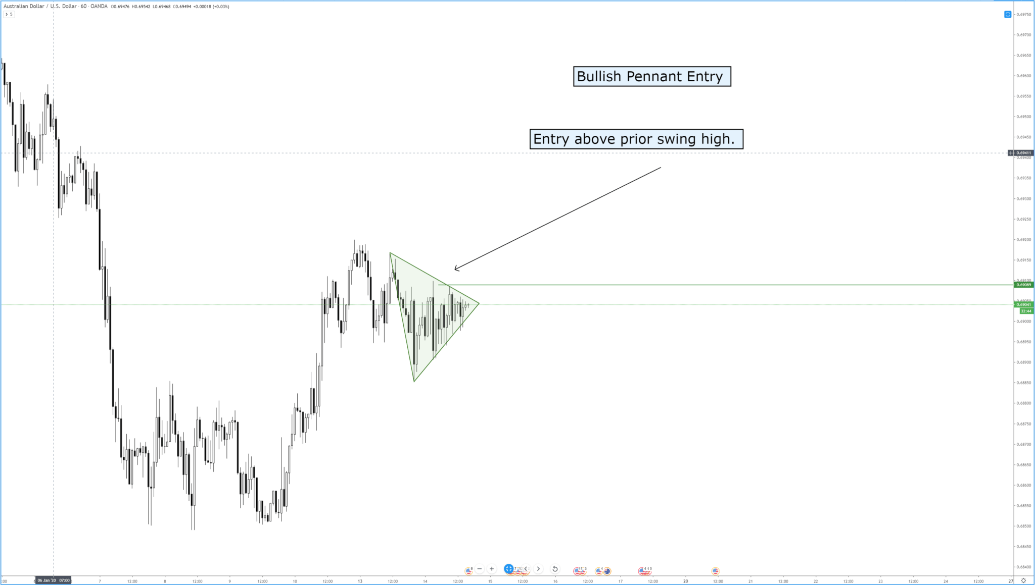 Bullish Pennant – Forex Academy