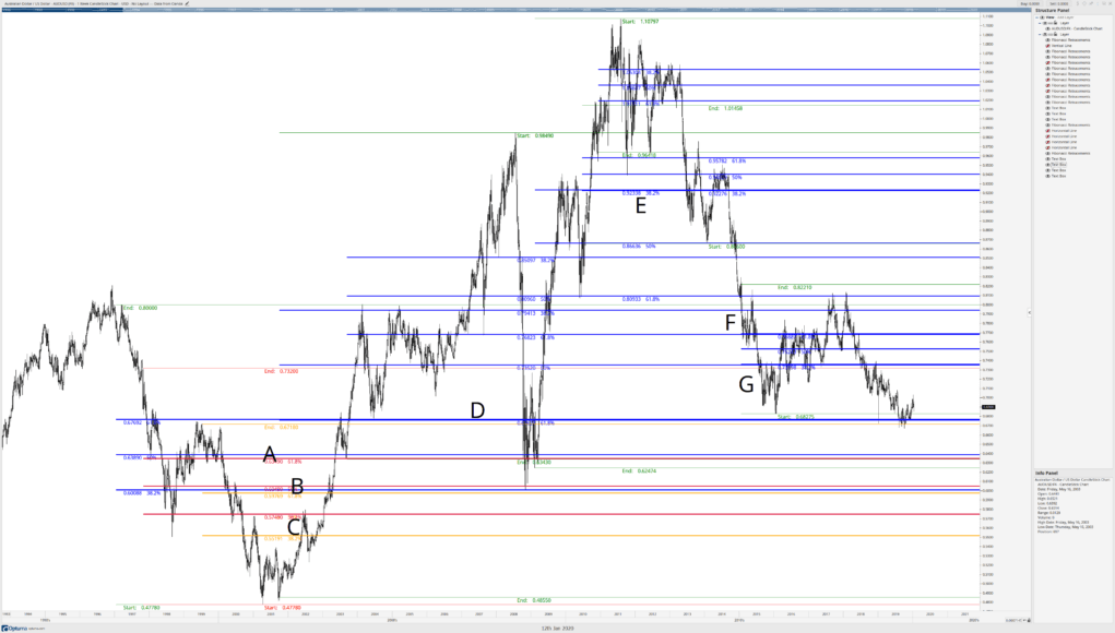 Fibonacci Confluence Zones | Forex Academy