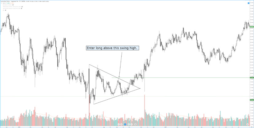 Symmetrical Triangle – Long Entry – Forex Academy