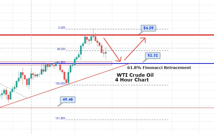 WTI Crude Oil Drops Amid Coronavirus Fears – 61.8% Fibonacci Level In ... WTI Crude Oil Drops Amid Coronavirus Fears – 61.8% Fibonacci Level In ...