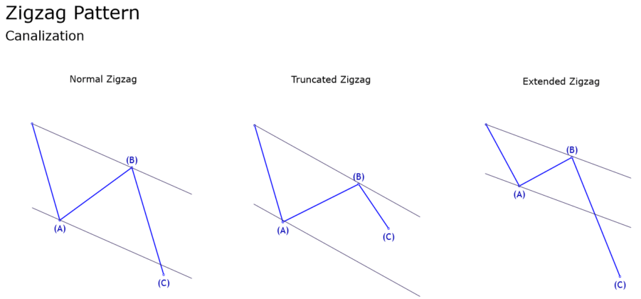 How To Analyze The Zigzag Pattern Intermediate Level Forex Academy