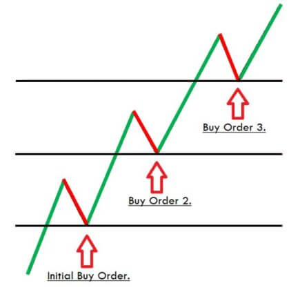 Scaling Positions Using The Pyramid Trading Strategy – Forex Academy