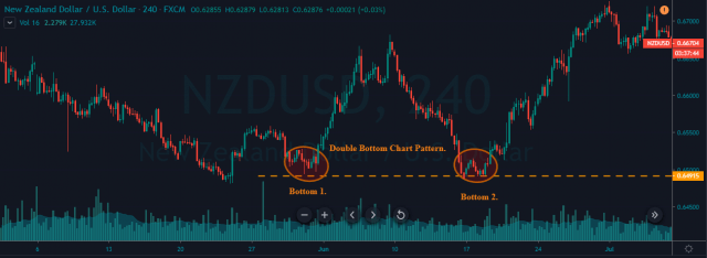 Pairing Stochastic With The ‘Double Bottom’ Forex Chart Pattern – Forex ...