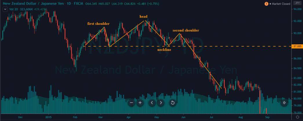117. How to Trade the ‘Head and Shoulders’ Forex Chart Pattern? – Forex ...