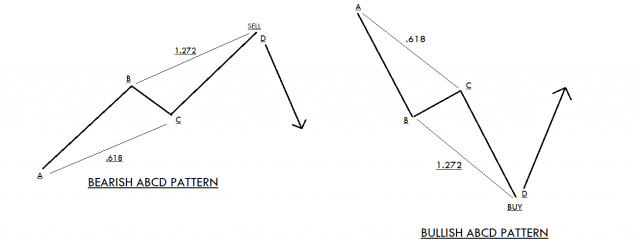 121. Trading The Bullish & Bearish AB=CD Harmonic Pattern – Forex Academy