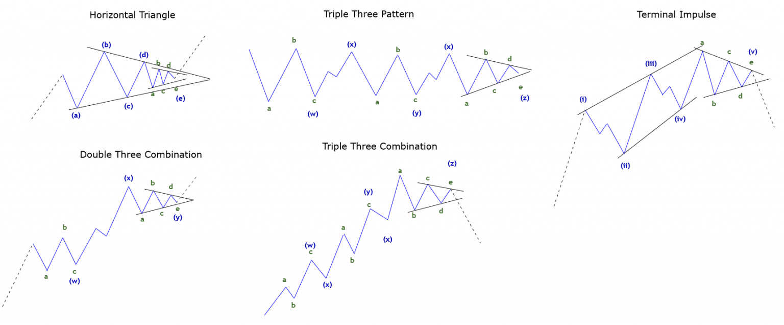 Advanced Applications in Wave Analysis – Part 4 of 4 – Forex Academy
