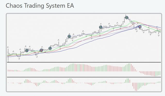 Chaos Trading System EA Review – Forex Academy