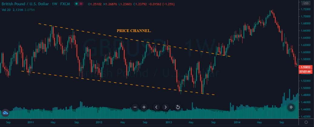 142. Different Types Of Breakouts & How To Trade them? – Forex Academy