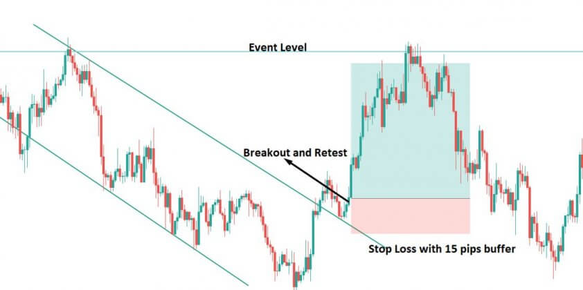 Dynamic Channel Trading Using The Concepts Of Price Action! – Forex Academy
