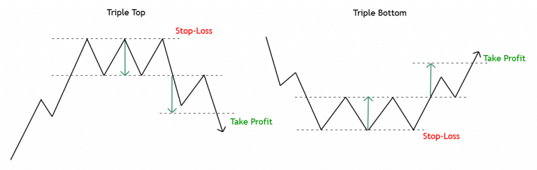 Trading Three-Point Reversal and Continuation Patterns – Forex Academy