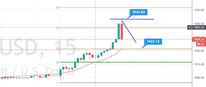 Gold Signal Update – Three Winning Trades In a Row! – Forex Academy