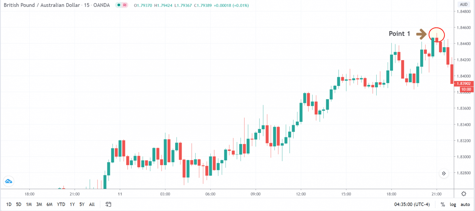 Learning To Trade The 123 Pattern Reversal Trading Strategy – Forex Academy