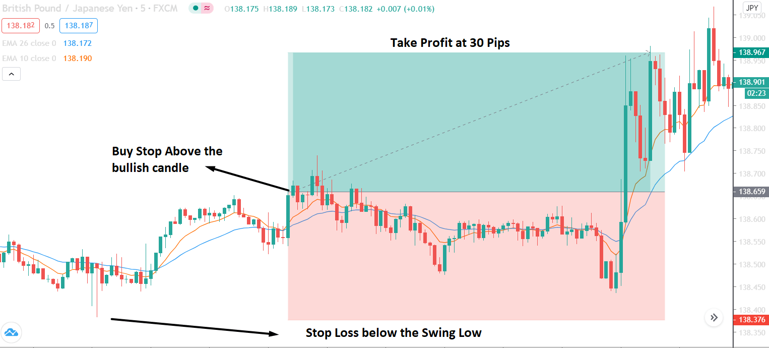 Reliable Way To Make 30 Pips A Day In The Forex Market Forex Academy