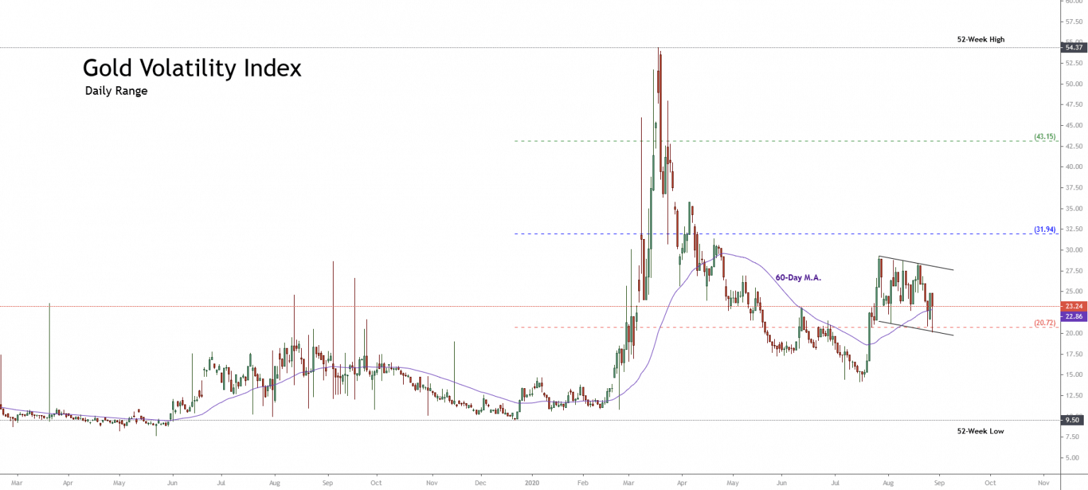 Gold Still Controlled by the Bull – Forex Academy