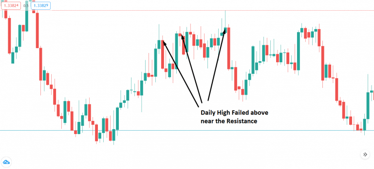 The ‘Daily High Low’ Based Forex Trading Strategy – Forex Academy