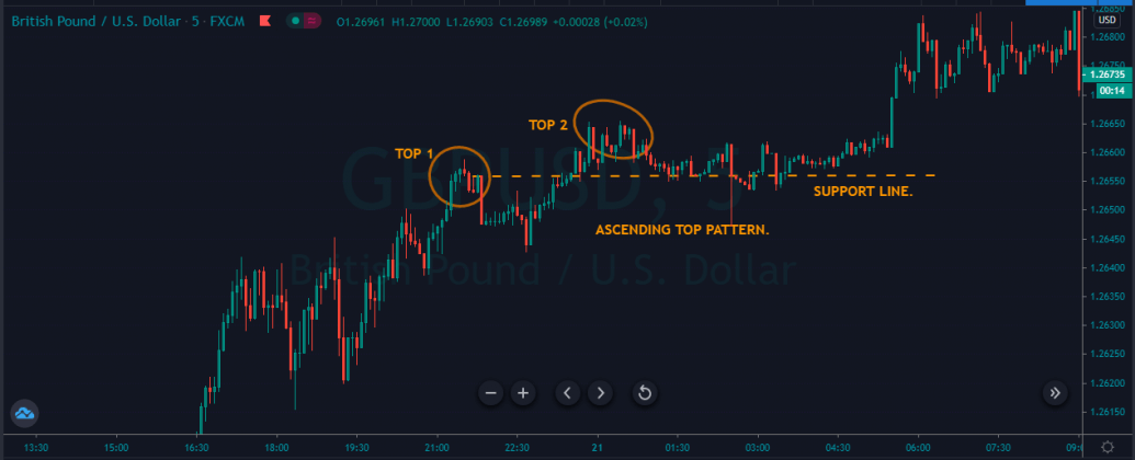 3 Tips How To Trade Ascending Tops. – Forex Academy