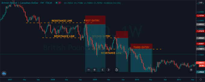 Forex Weekly Trading Strategy. – Forex Academy