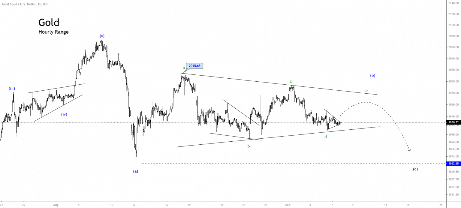 Gold Continues its Triangle-Pattern Consolidation – Forex Academy