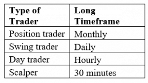 173. How To Trade Using Three Different Trading Timeframes? – Forex Academy