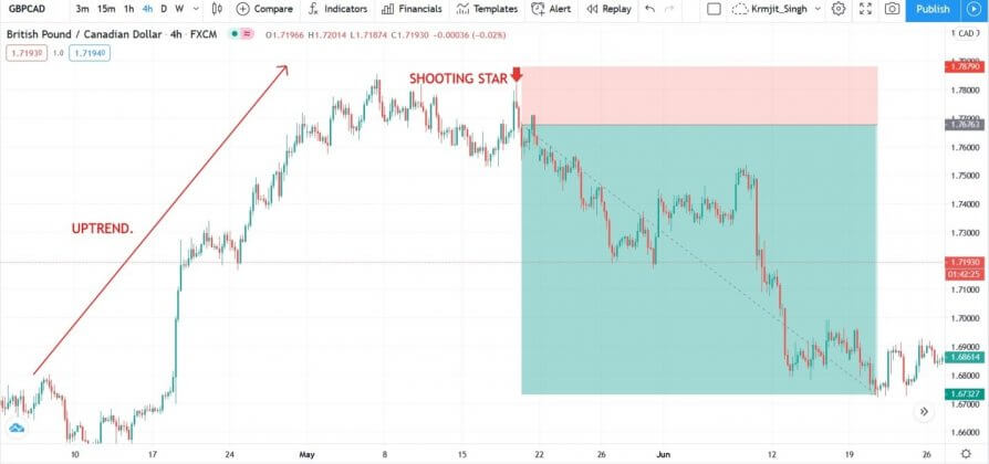 5 STEPS TO TARADE TEH COUNTER TRENDS SUCCESSFULLY. – Forex Academy