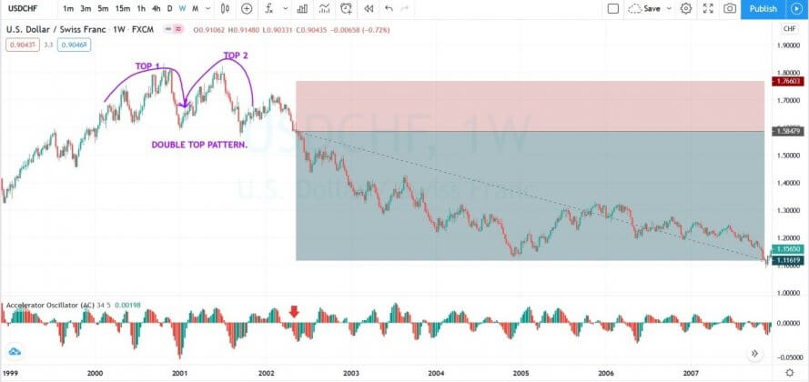 Trading the Double Top and Double Bottom Patterns Using the Accelerator ...