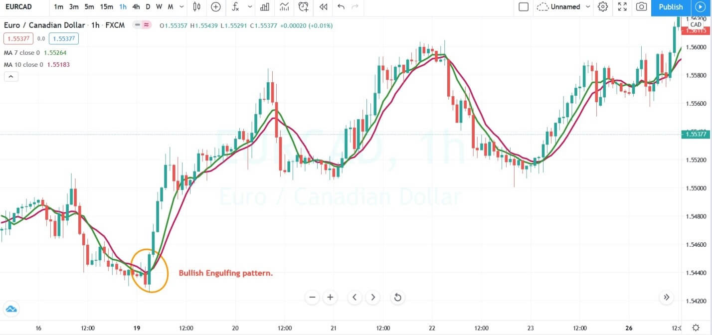 Trading Reversals Using Bullish Reversal Candlestick Patterns Forex