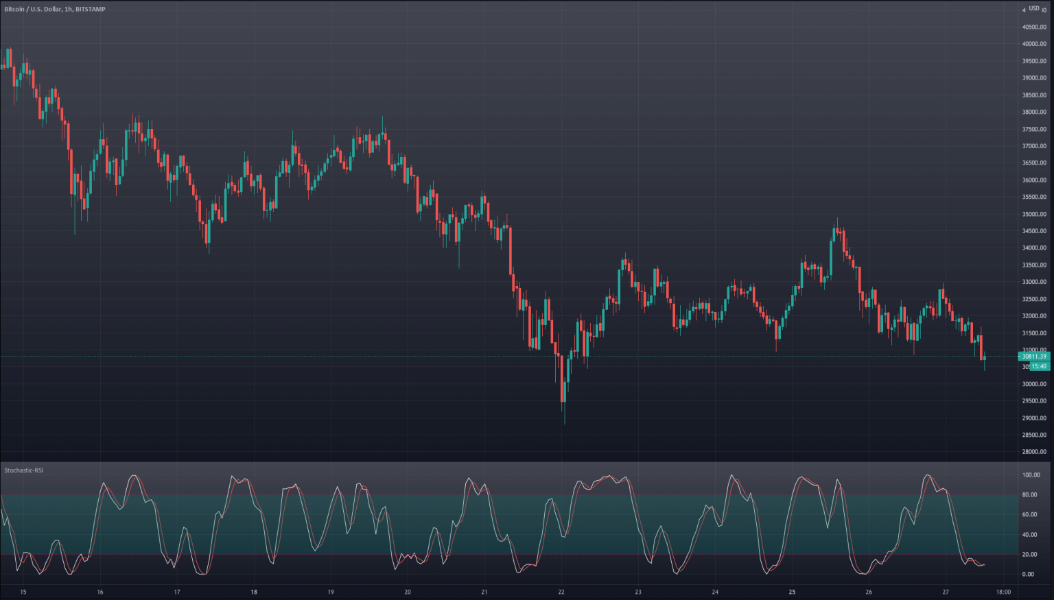 Trading System design -Creating Your Strategy with Tradingview’s Pine ...