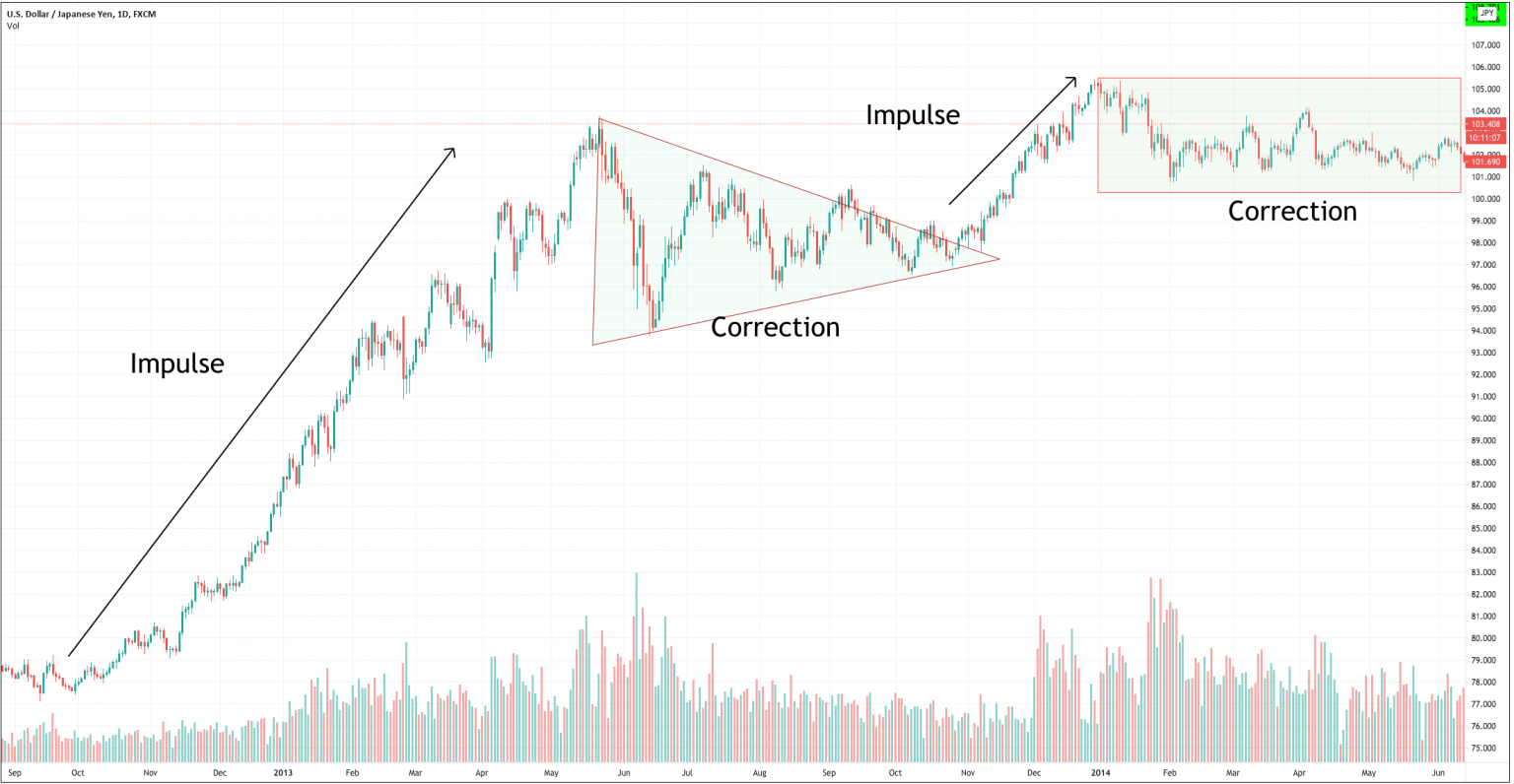 Trading System design – Manual Backtesting your Trade Idea – Forex Academy