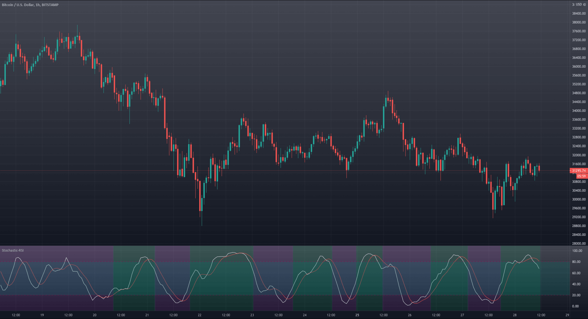 Trading System design -Creating Your Strategy with Tradingview’s Pine ...