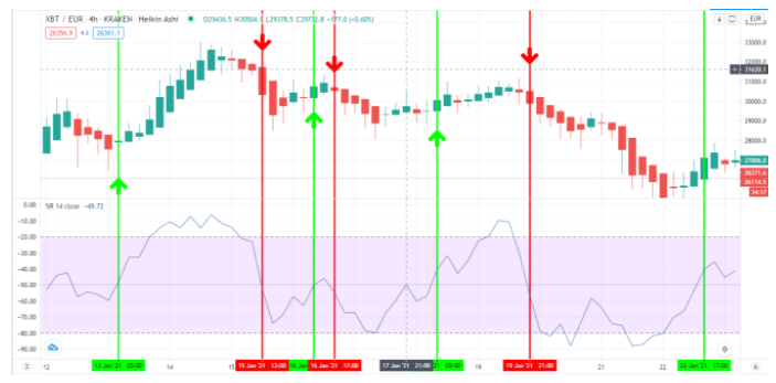 Heikin Ashi Pure Trading: HA With Williams %R Spin – Forex Academy Heikin Ashi Pure Trading: HA With Williams %R Spin – Forex Academy